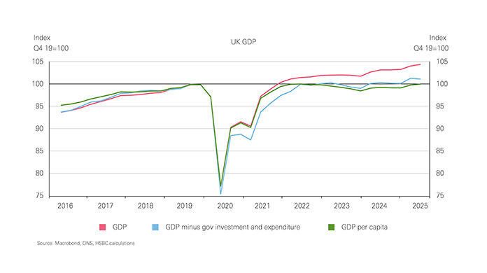 Insights on the latest UK economic data | HSBC UK